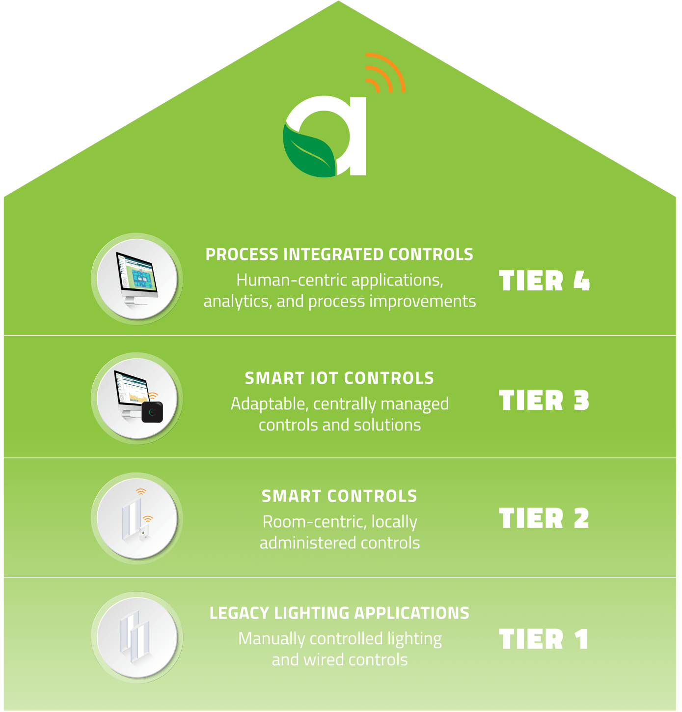 What makes a good Wireless Building Control System